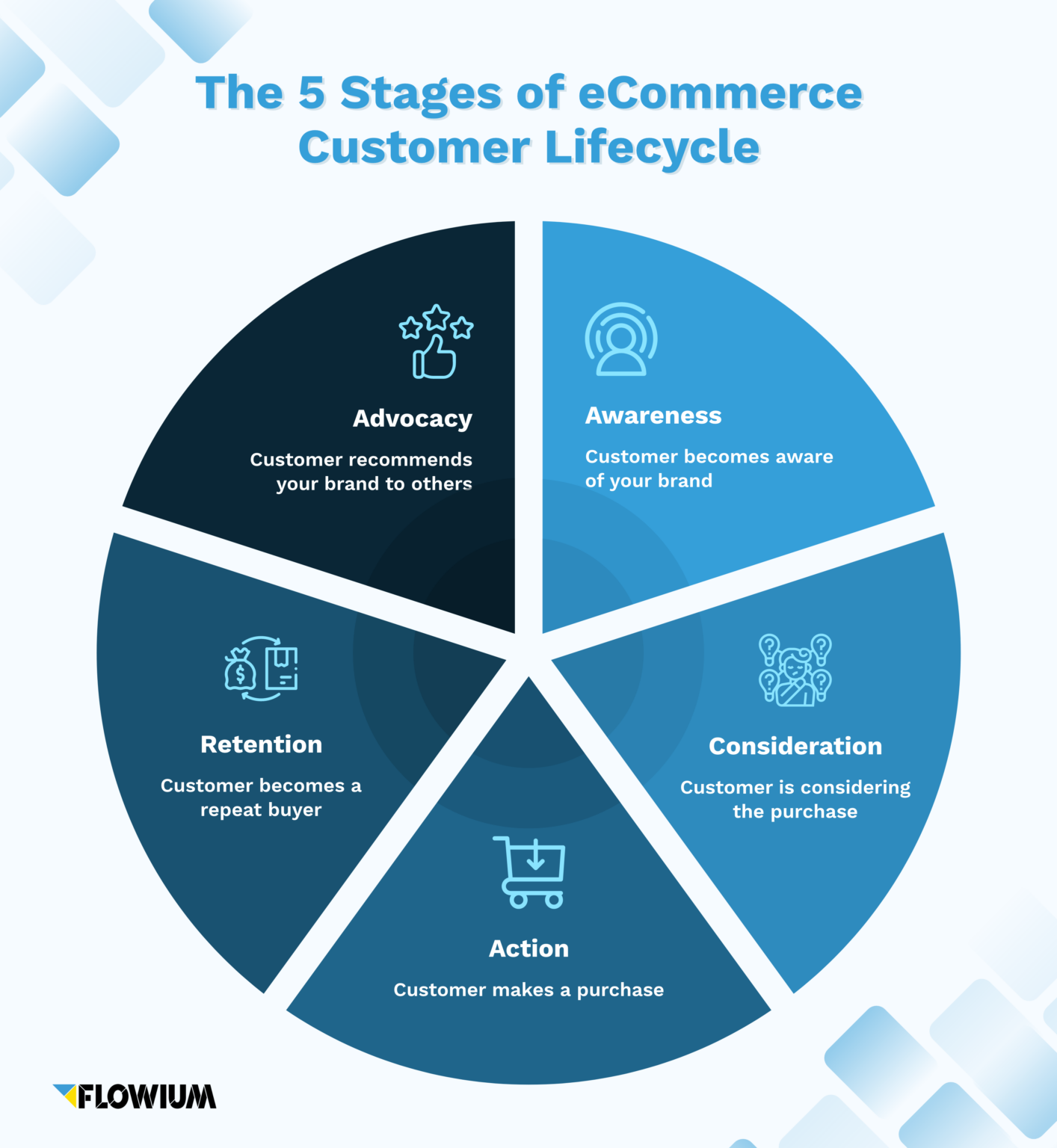eCommerce: What is Customer Lifecycle and How to Use it for Your Online ...