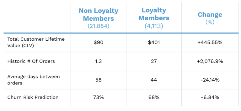 Loyalty Program - Challenges, Solutions and Results | Flowium