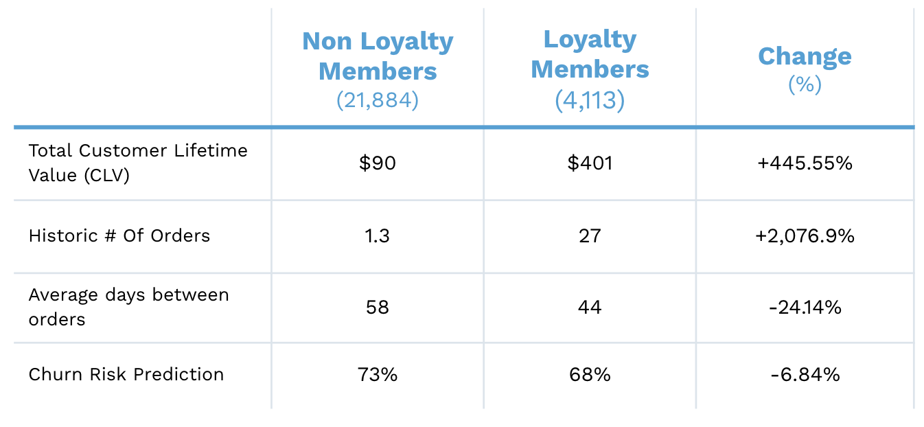 Loyalty Program - Challenges, Solutions and Results | Flowium