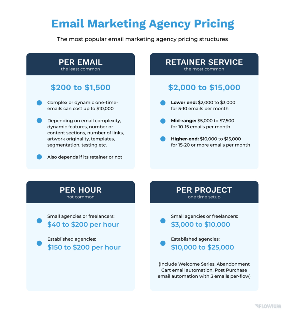 Email Marketing Agency Pricing - The Ultimate Guide | Flowium