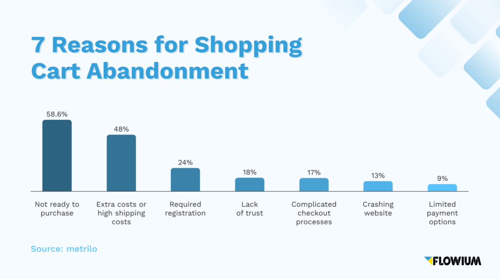 Average Cart Abandonment Rate: Statistics and Ways to Improve | Flowium