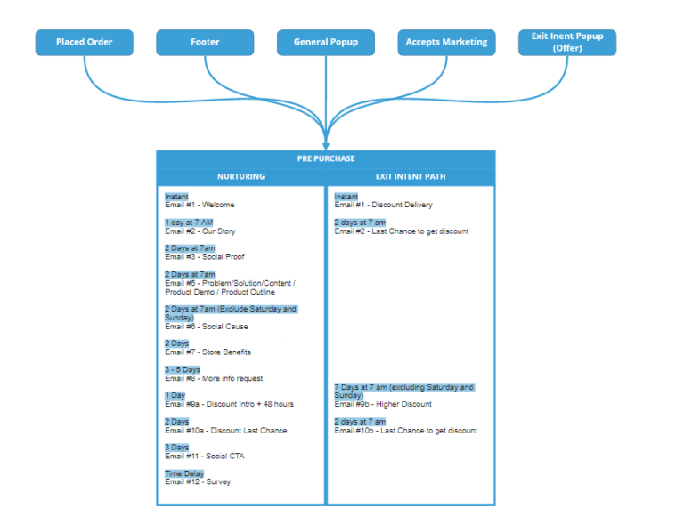Klaviyo eCommerce Email Marketing Agency | Flowium