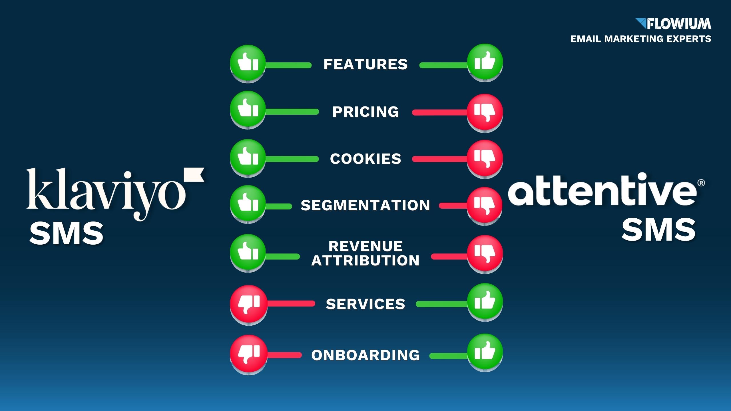 SMS Marketing Platforms — Klaviyo vs Attentive | Flowium