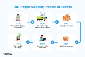All You Need To Know About Freight Shipping | Flowium