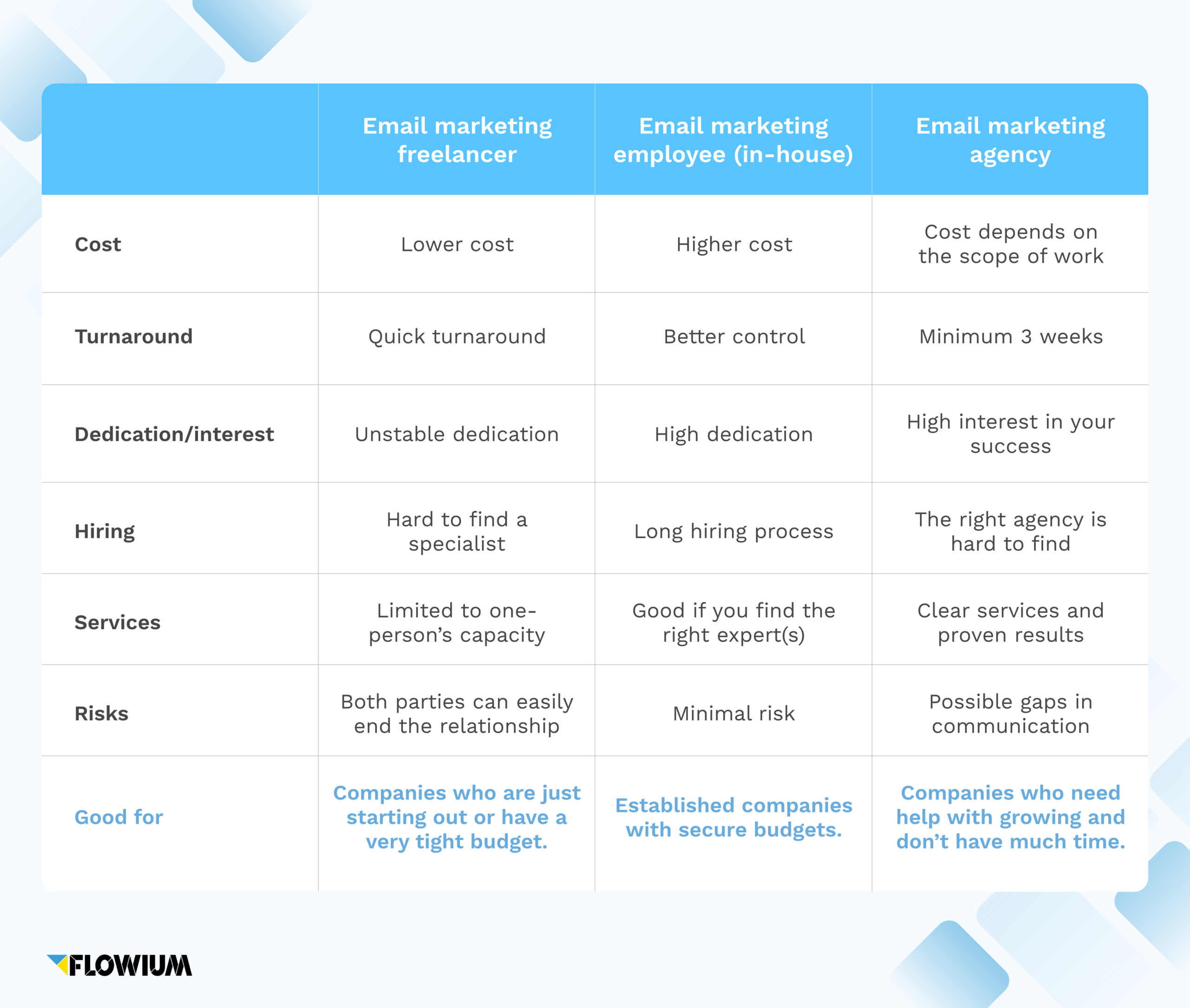 Email Marketing Agencies, the Ultimate Guide | Flowium
