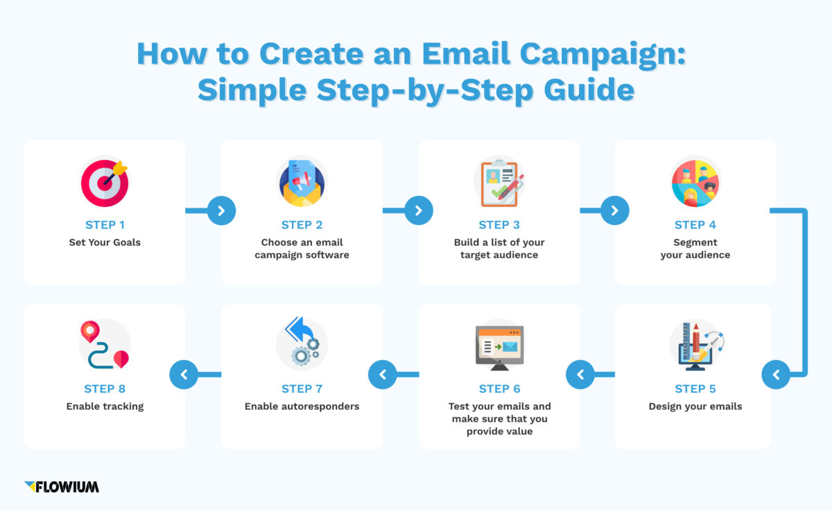 The Ultimate Guide to eCommerce Email Campaign | Flowium