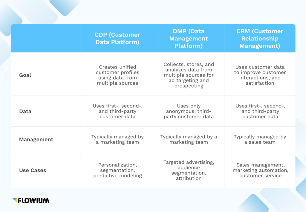 The Guide to Customer Data Platforms for eCommerce | Flowium