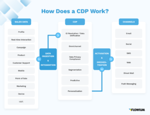 The Guide to Customer Data Platforms for eCommerce | Flowium