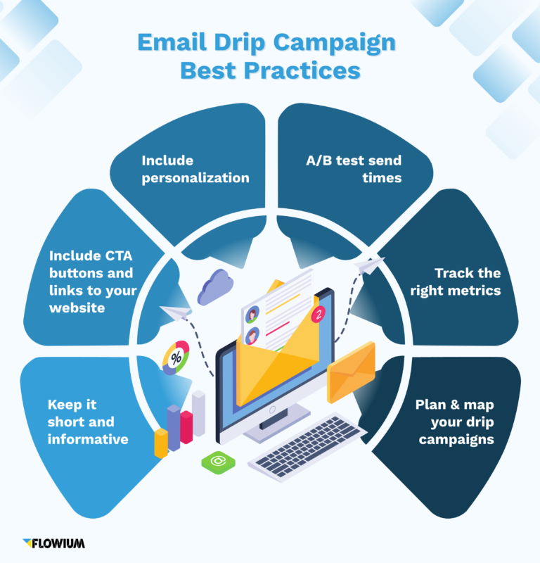 The Use of Email Drip Campaigns in eCommerce | Flowium