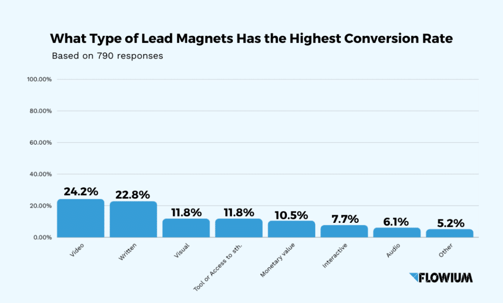 What Is a Lead Magnet? Popular Types and Examples | Flowium