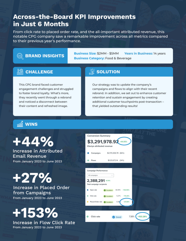 How Flowium Team Supercharged a CPG Brand's Earnings by 52% | Flowium