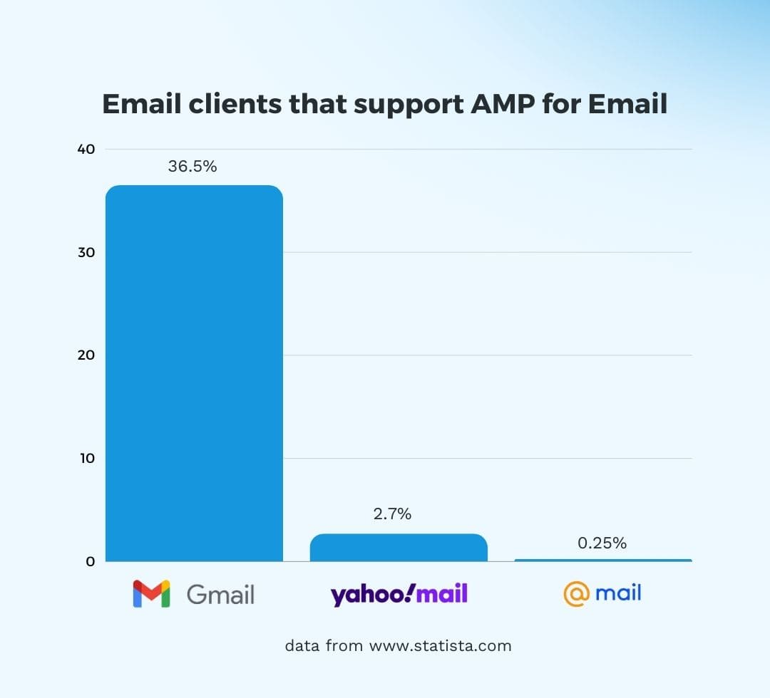 AMP Survey Email | Flowium