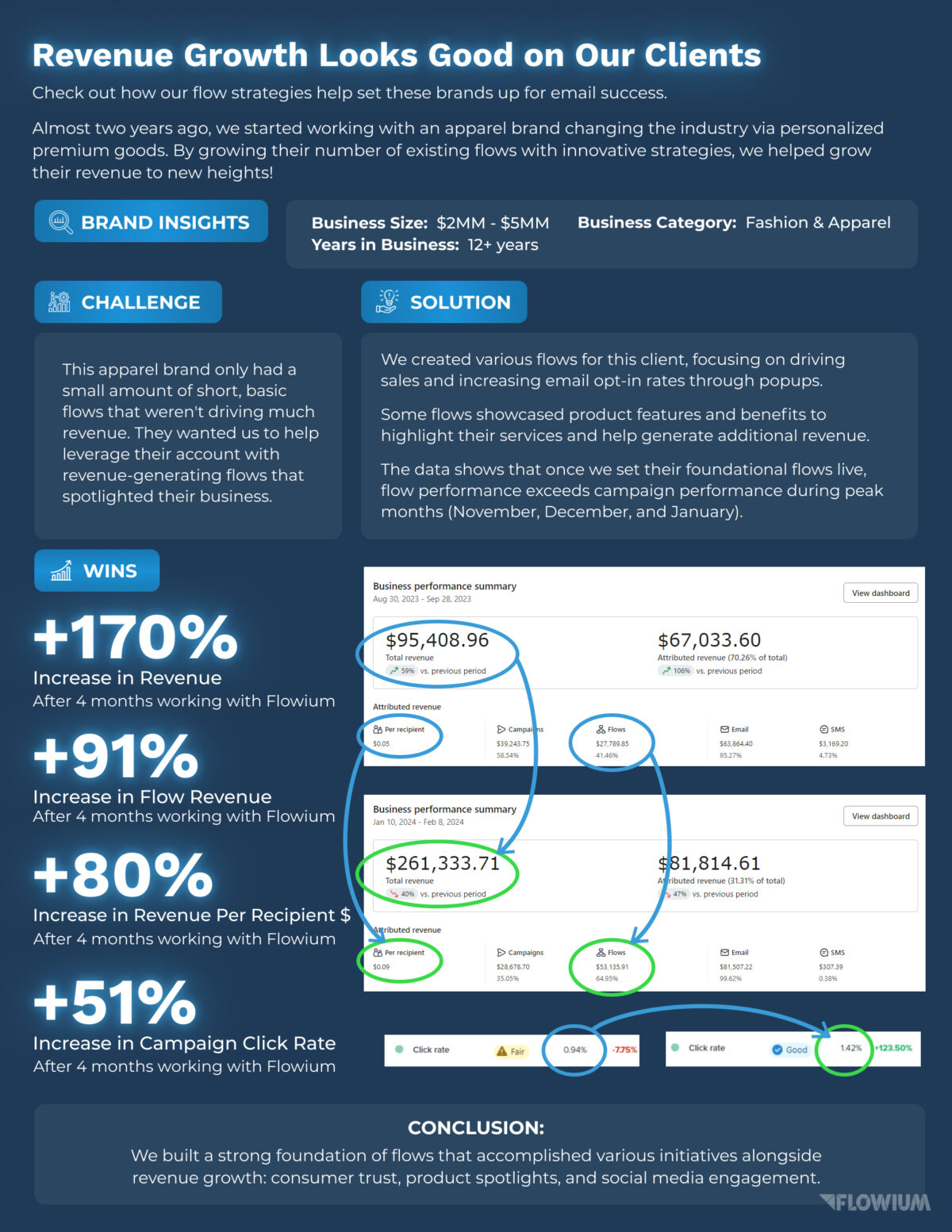 Revenue Growth Looks Good on Our Clients | Flowium