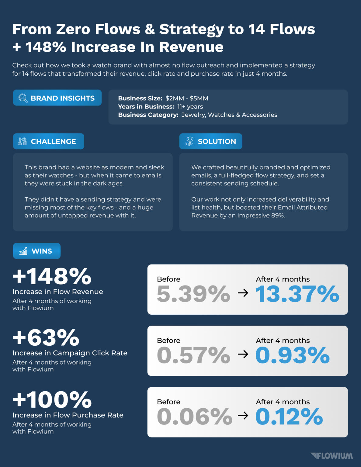 Jewelry, Watches & Accessories Case Study | Flowium