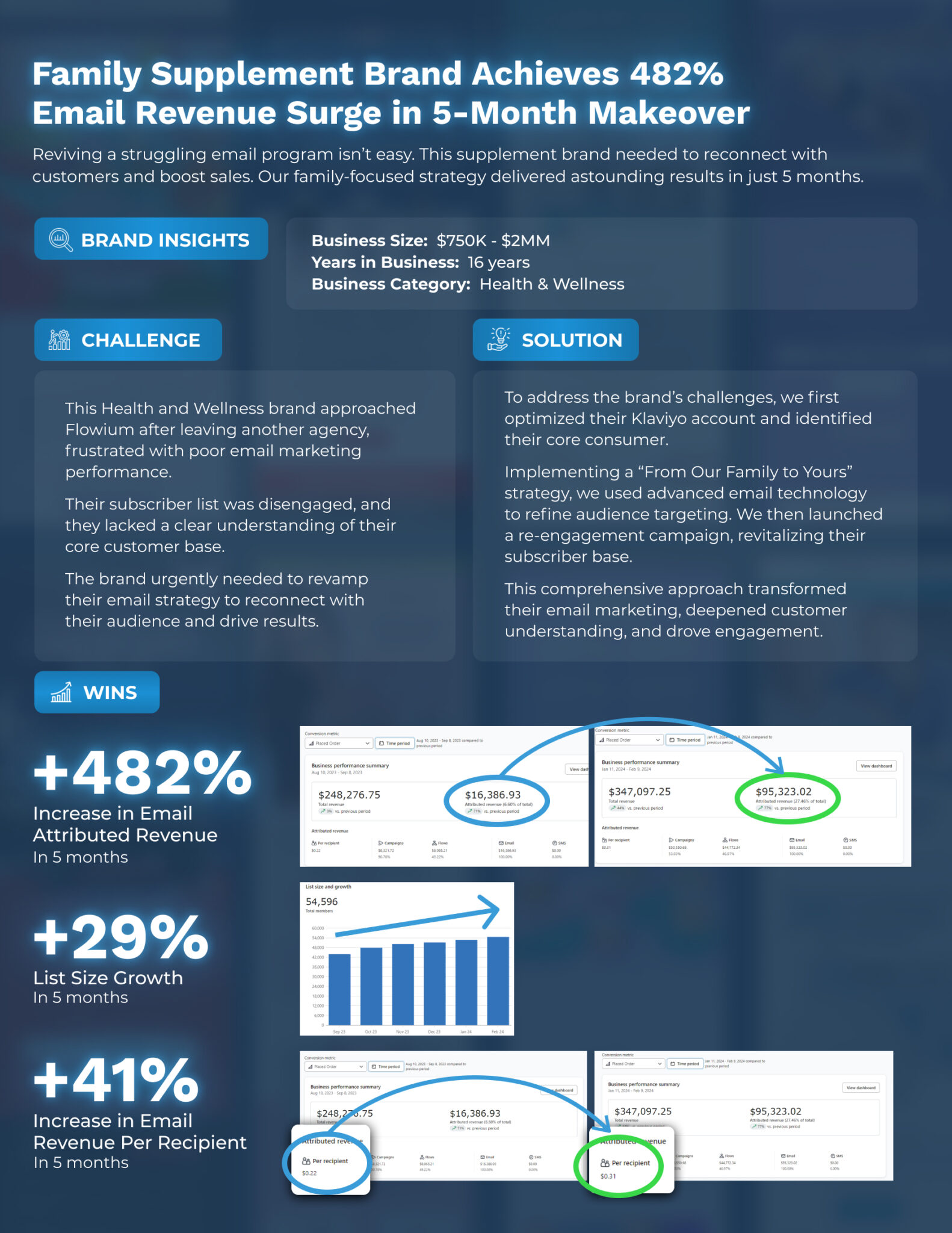 Health & Wellness Case Study | Flowium