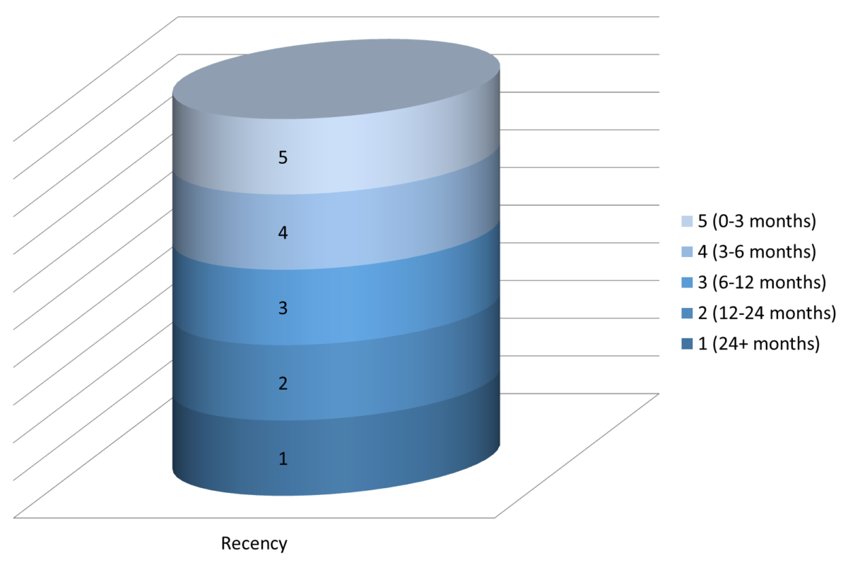 RFM Analysis as an Effective Customer Segmentation in 2025 | Flowium