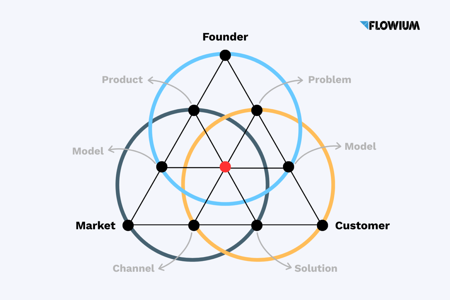 Product-Market Fit: What It Is and How to Find It | Flowium