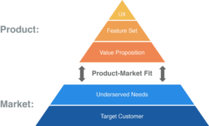 Product-Market Fit: What It Is and How to Find It | Flowium