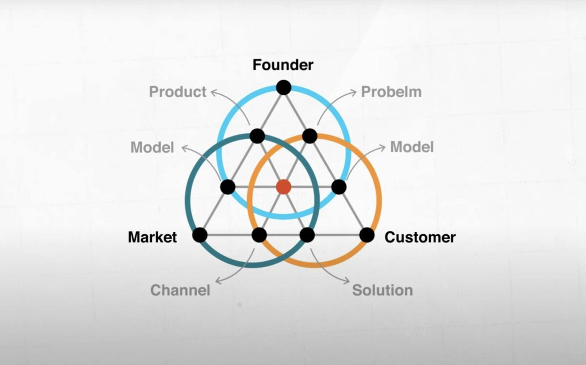 Product-Market Fit: What It Is and How to Find It | Flowium