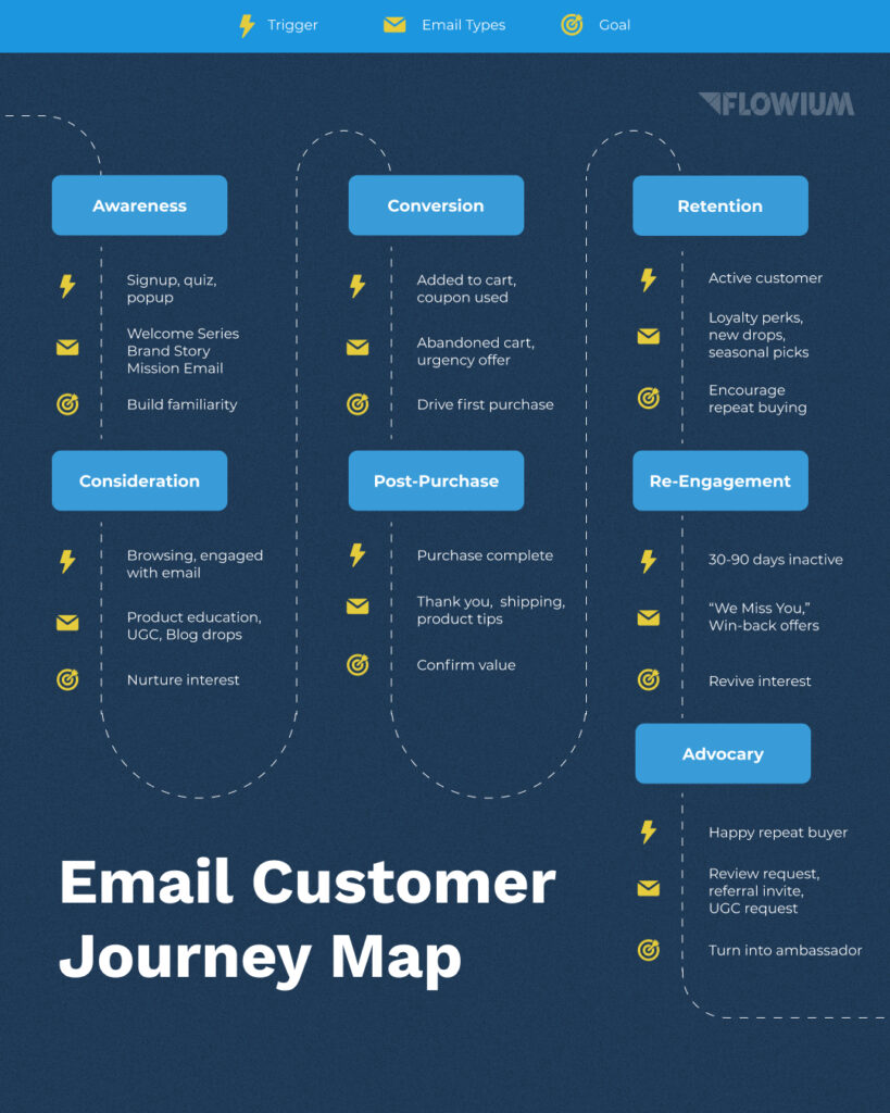 Email Marketing Customer Journey: A Complete Guide | Flowium