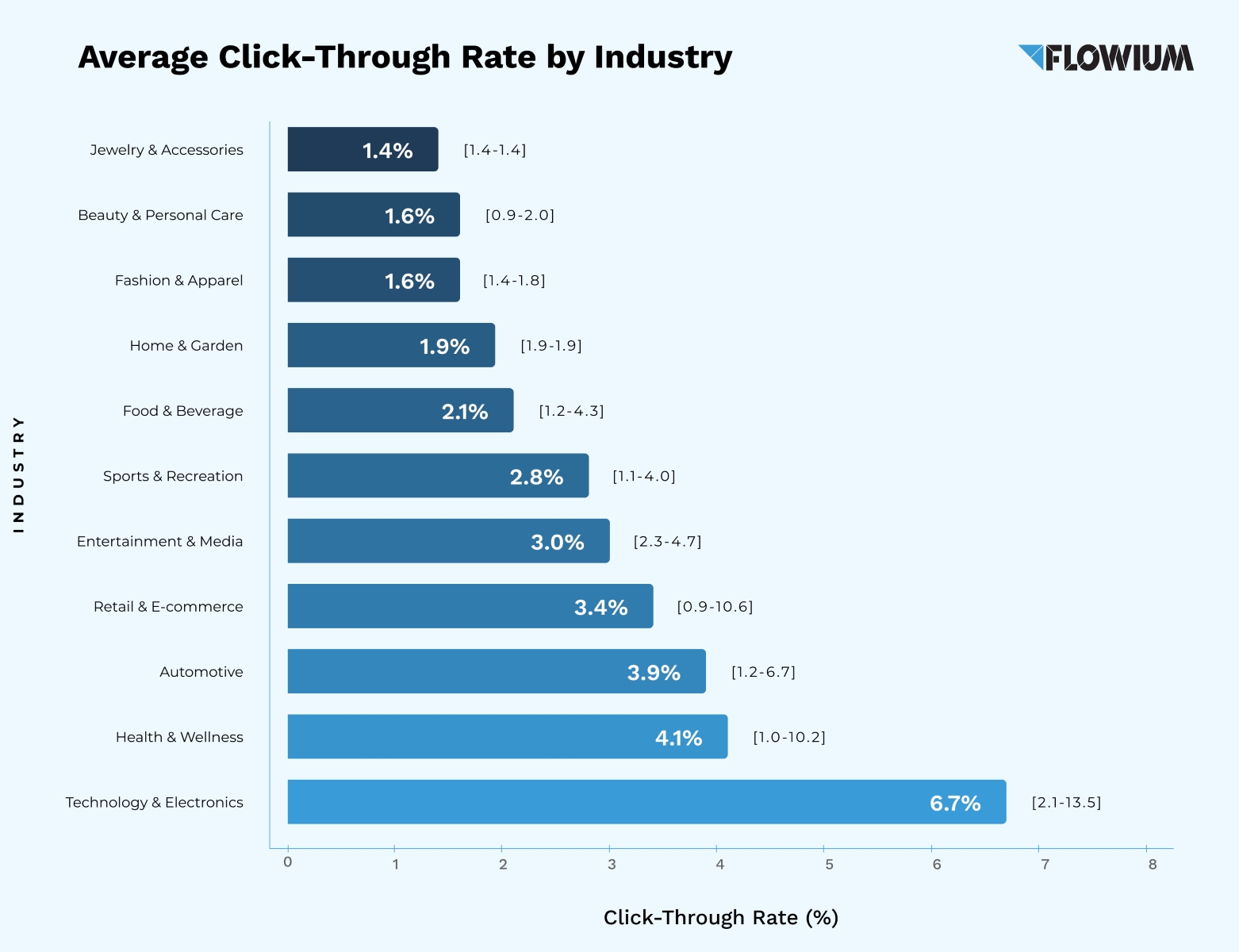 Email Marketing Benchmarks by Industry | Flowium
