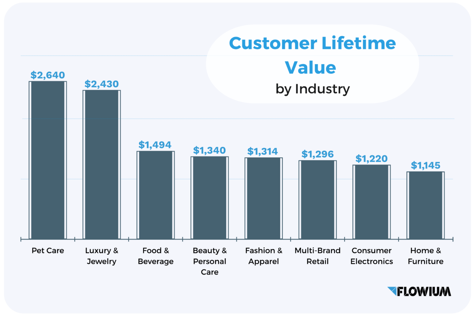 Average Customer Lifetime Value in eCommerce: Benchmarks by Industry ...
